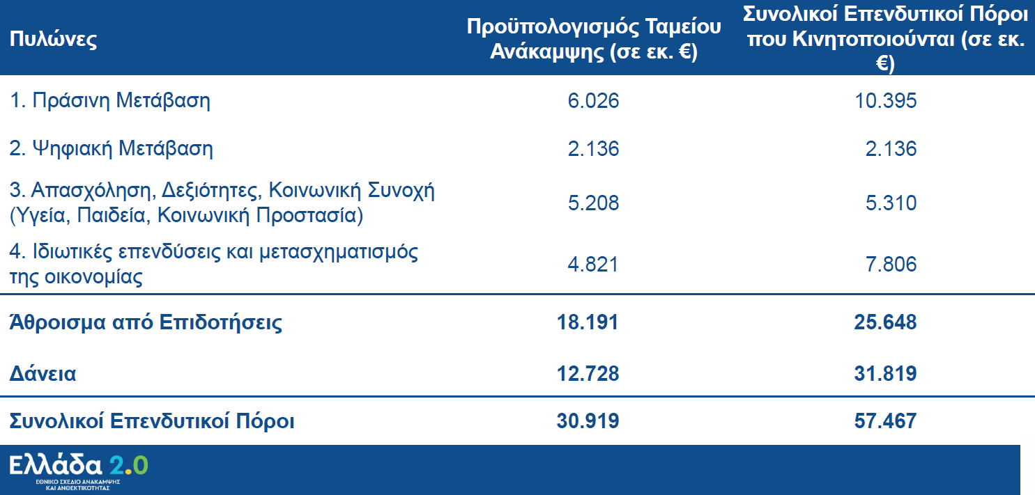 ΤΑΜΕΙΟ ΑΝΑΚΑΜΨΗΣ - ΕΛΛΑΔΑ 2.0 - Hellenic Consulting